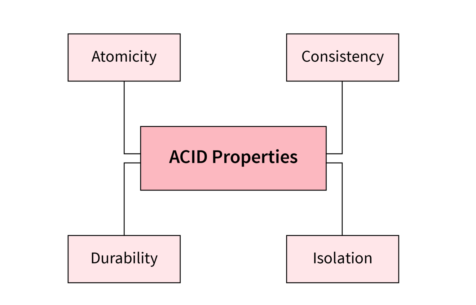 ACID Properties Explained Simply - SWE Quiz