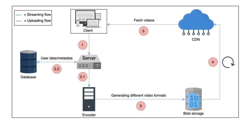 Design YouTube - Detailed Design - Neural Codex