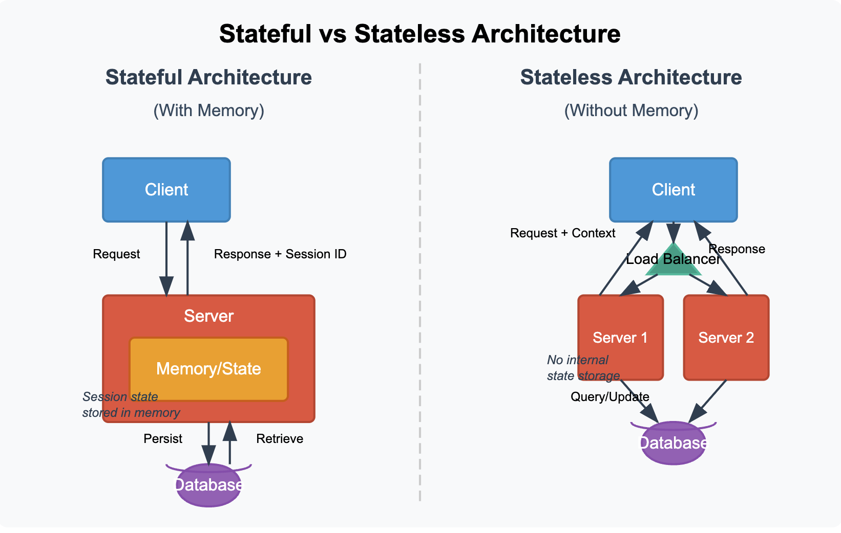 A Quick Crash Course on Stateful vs Stateless Architecture - nc